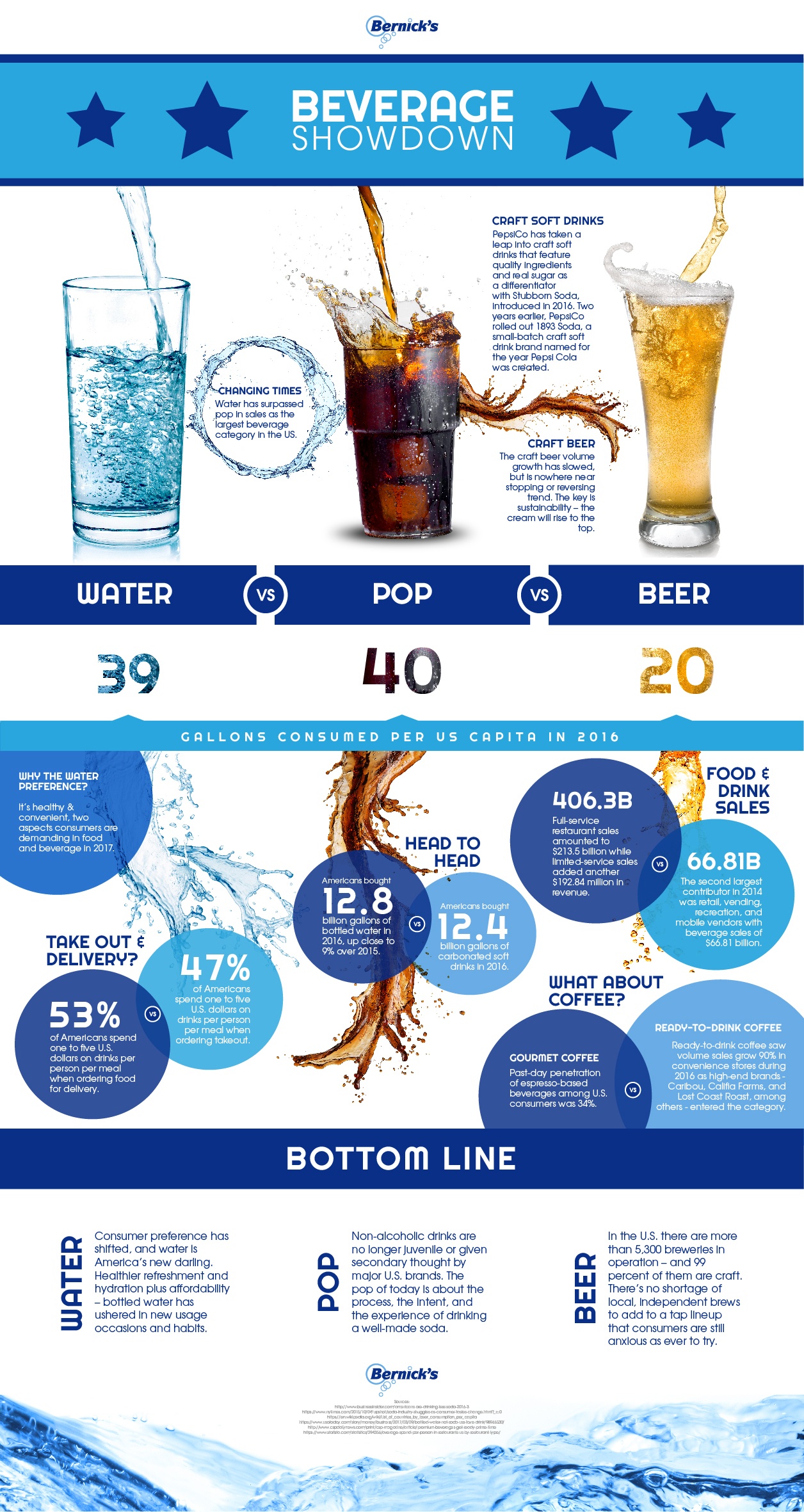 Water, Pop, Beer & Your Bottom Line
